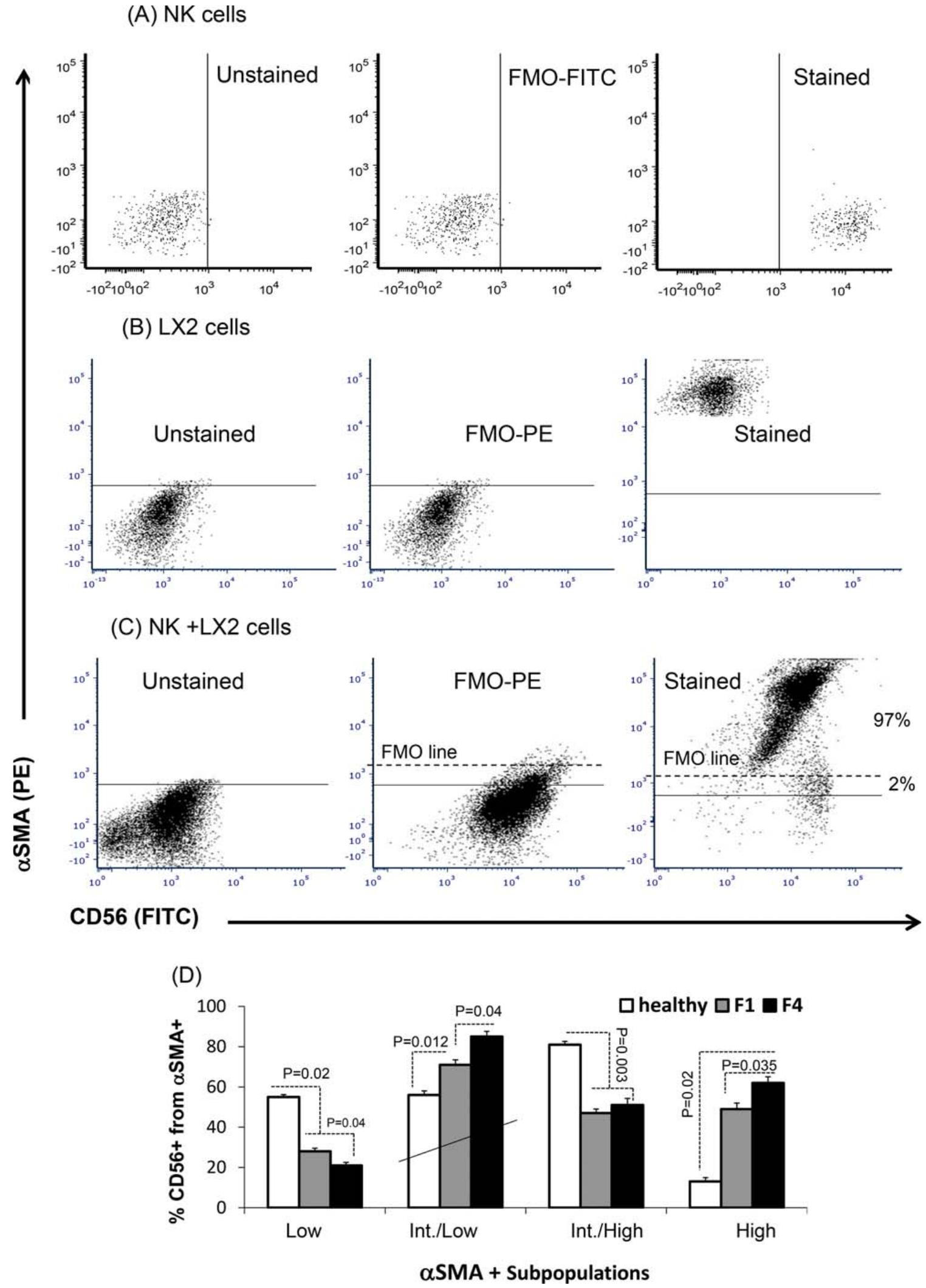Flow cytometry analysis of phagocytosis of nk cells by lx2.