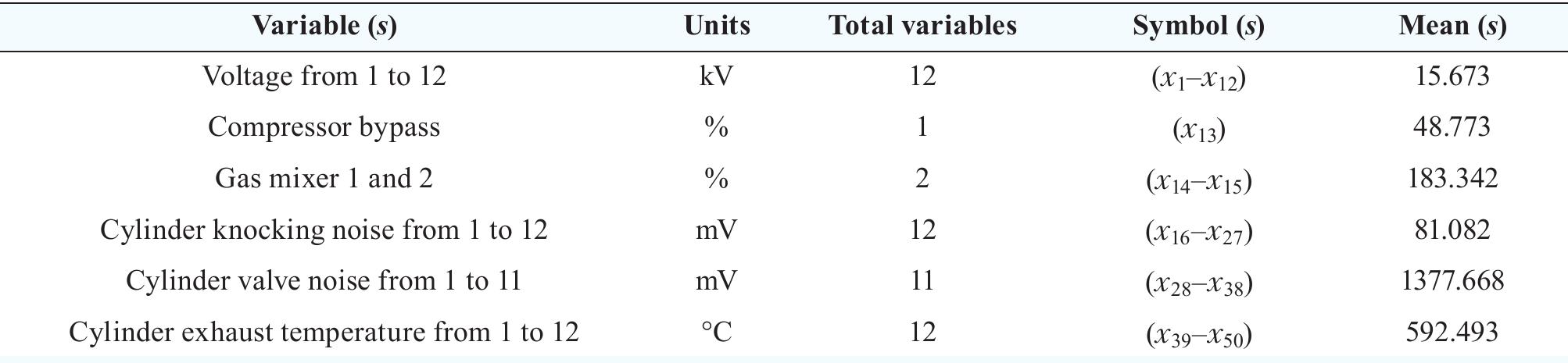 Selected variables for principal component analysis the
