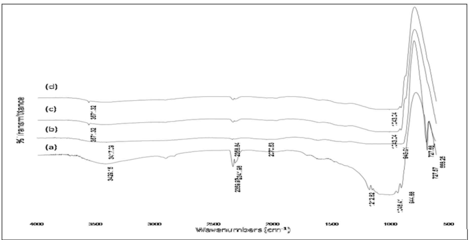 -1: ftir spectra of hydroxyapatite synthesized at (a) 60,
