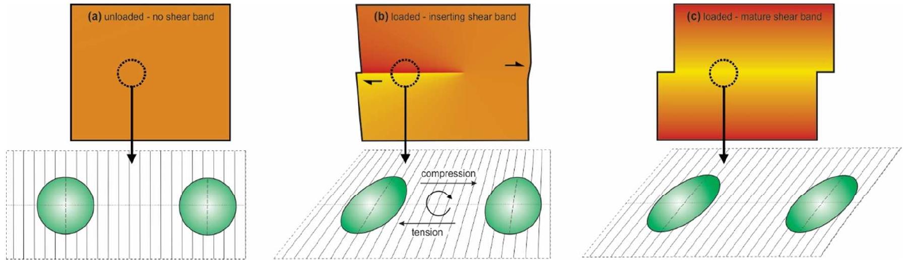 Schematic illustration of shear band nucleation and
