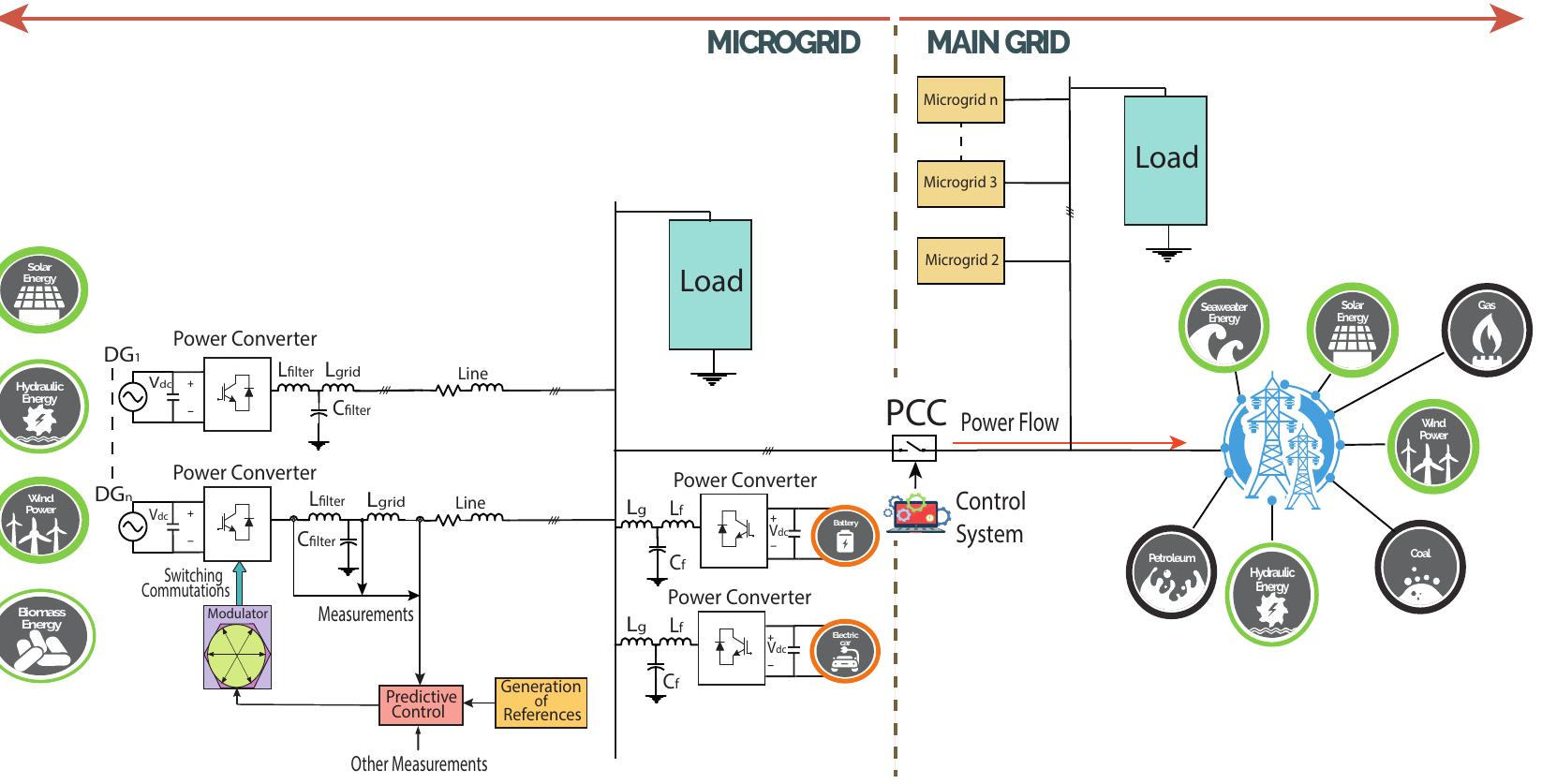 Diagram of a power converter-interfaced microgrid with dgs,