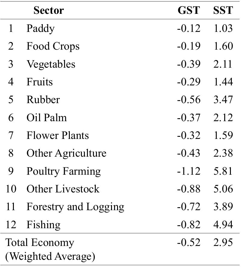 The result given in table 2 shows the impacts of gst and sst