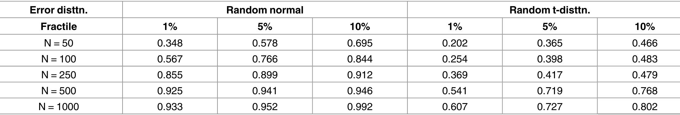 Doi:10.1371/journal.pone.0166990.t007 table 7. the power of