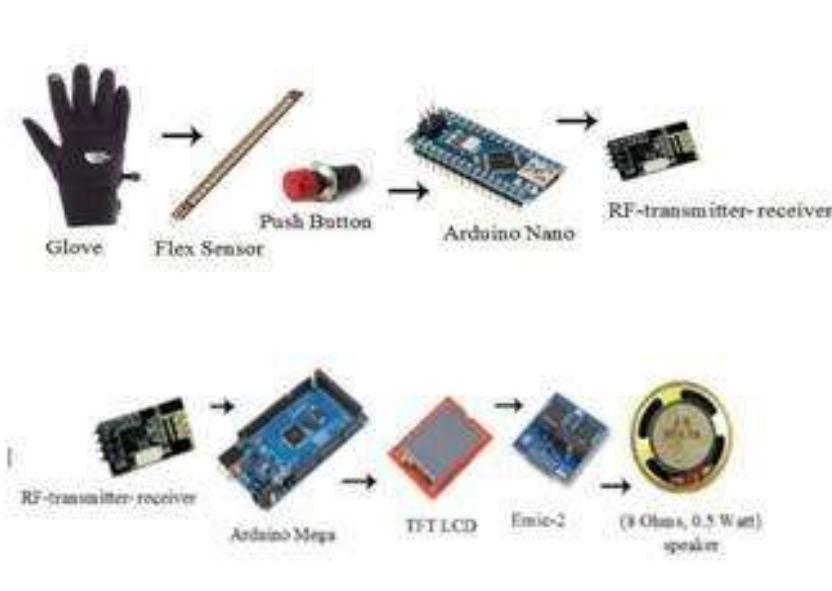 Existing diagram of system design 3. existing system the
