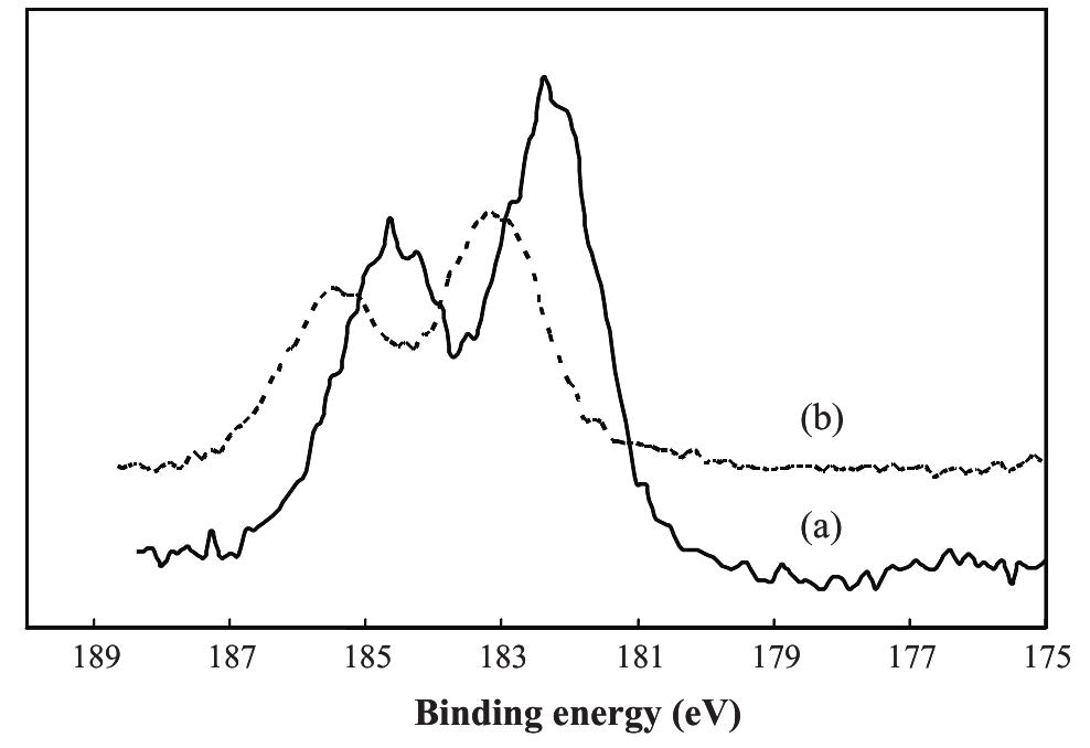 High-resolution xps spectra of (a) non-coated zro, and (b)