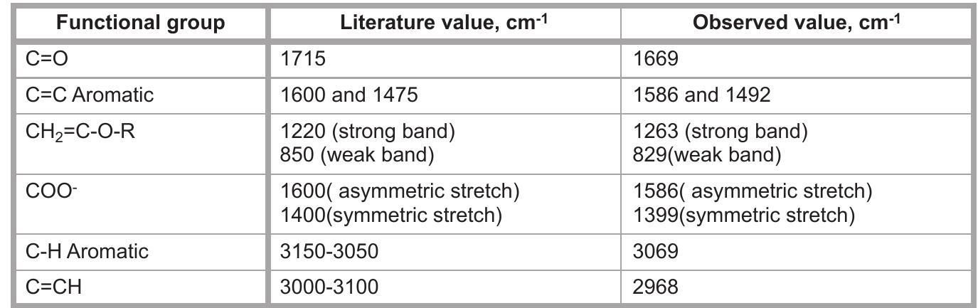 Correlation chart of functional groups and frequency. the