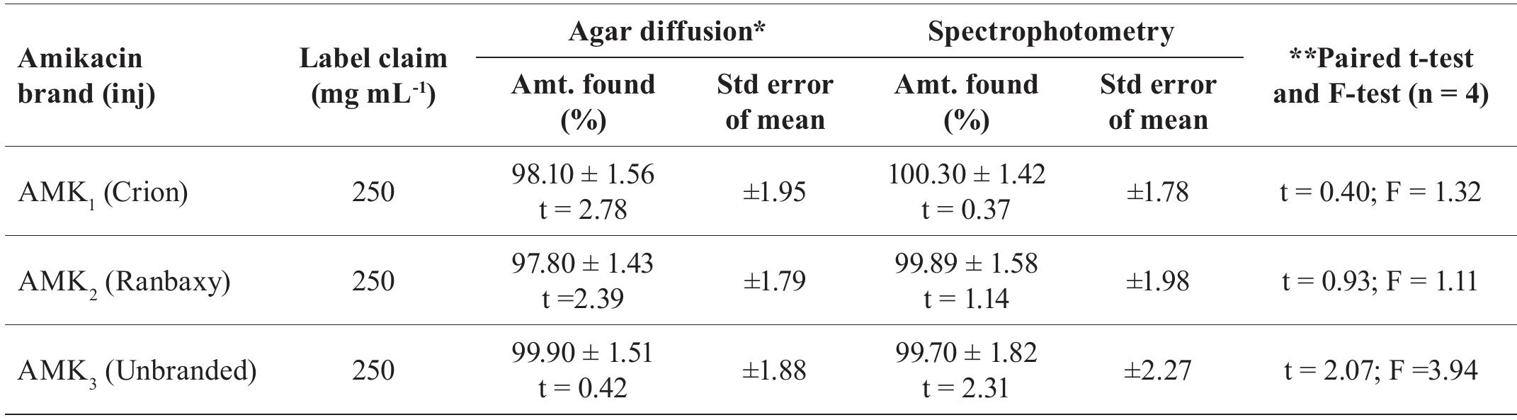 Iv - application of bioassay and spectrophotometric methods