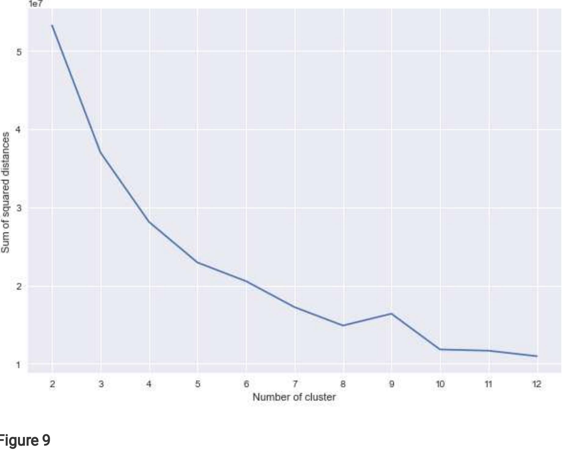 Figure 8 - Anomaly detection and analysis in blockchain