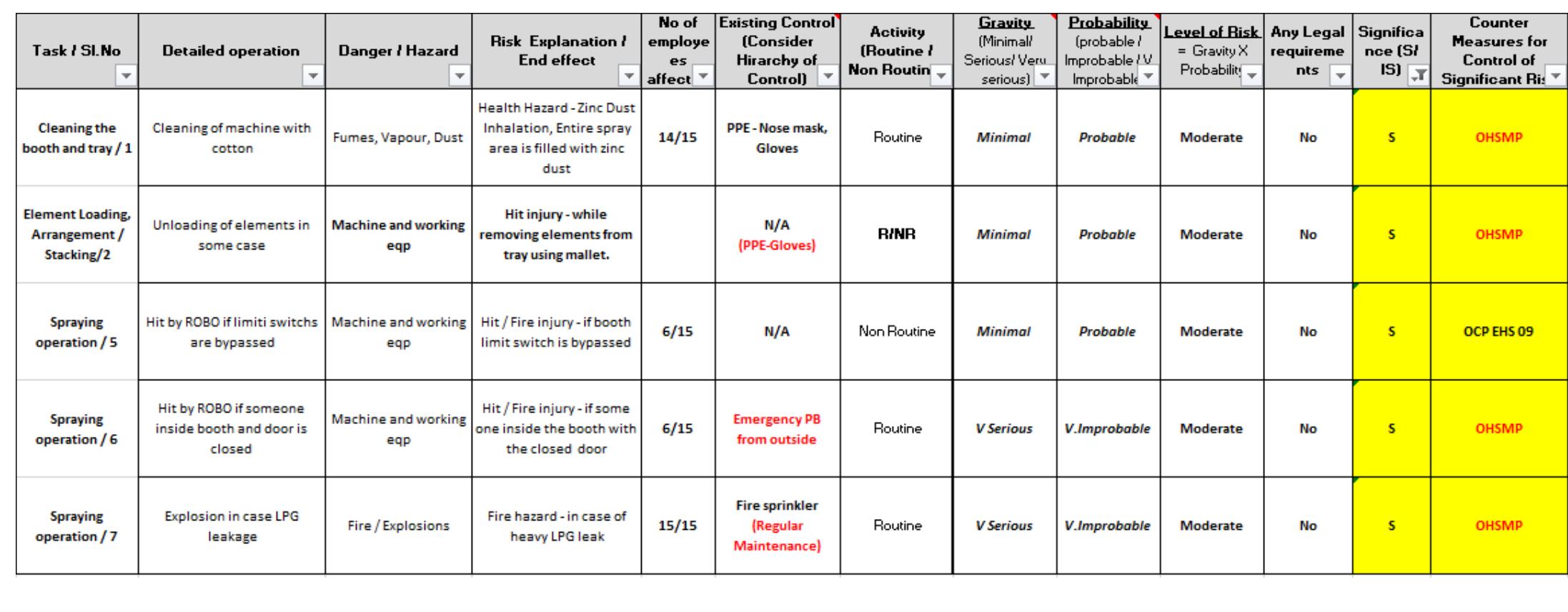 Risk assessment sheet for spraying operation