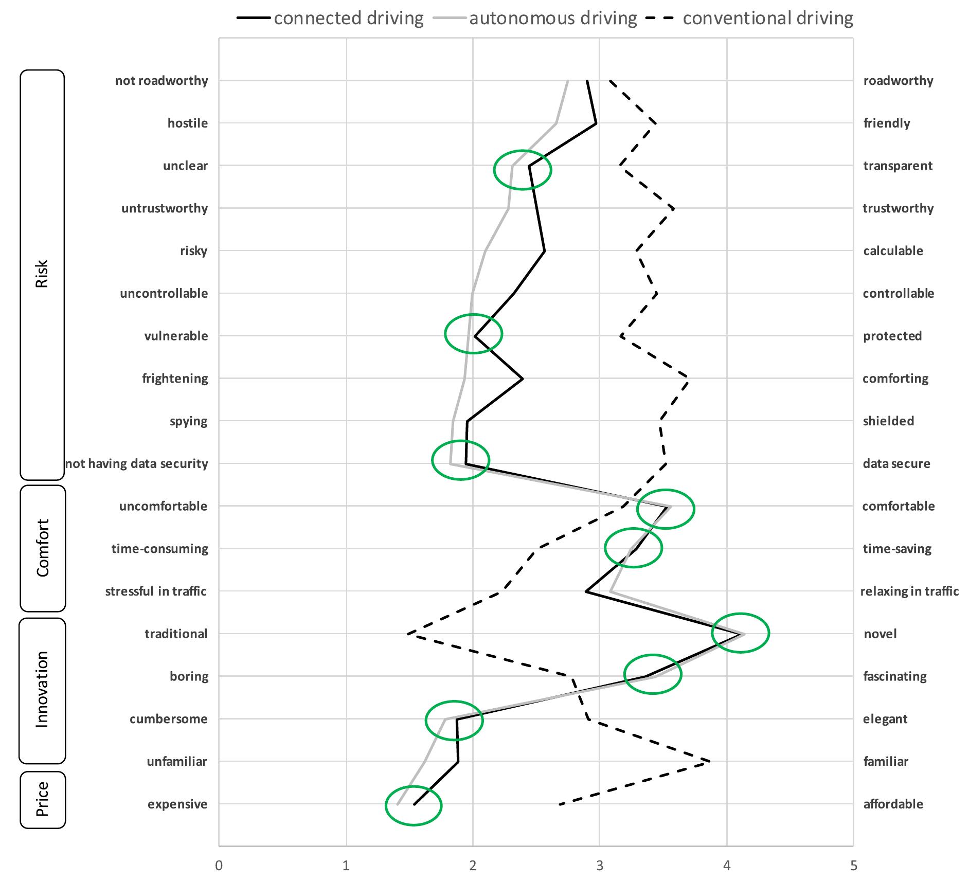 Attribution of descriptive adjectives to driving modes.