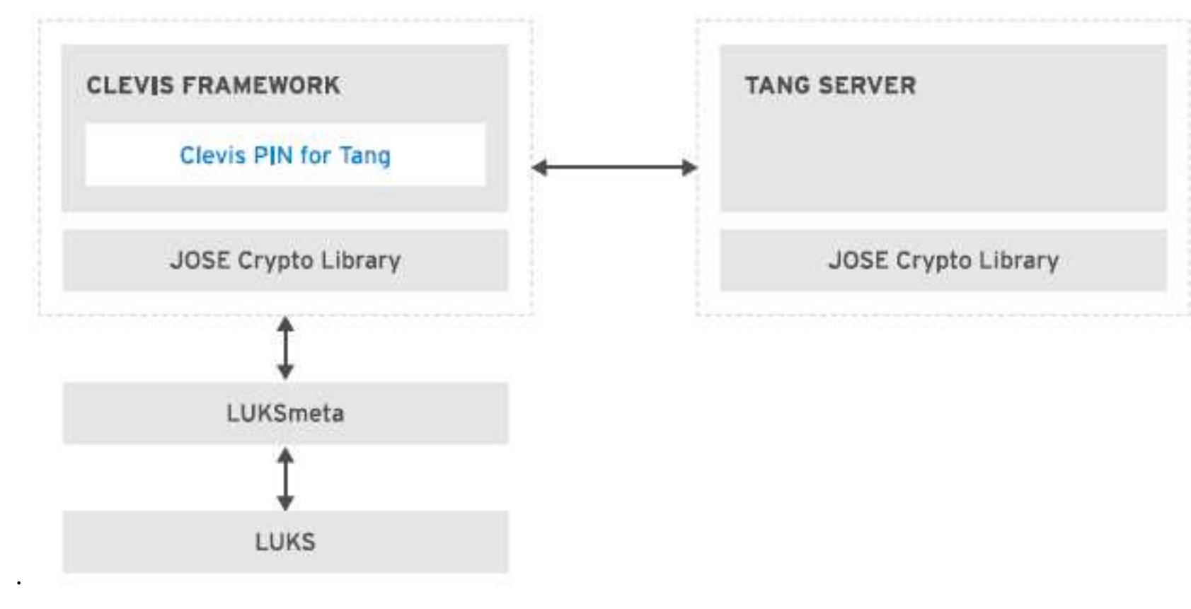 The architecture of nbde uses two key components: the clevis