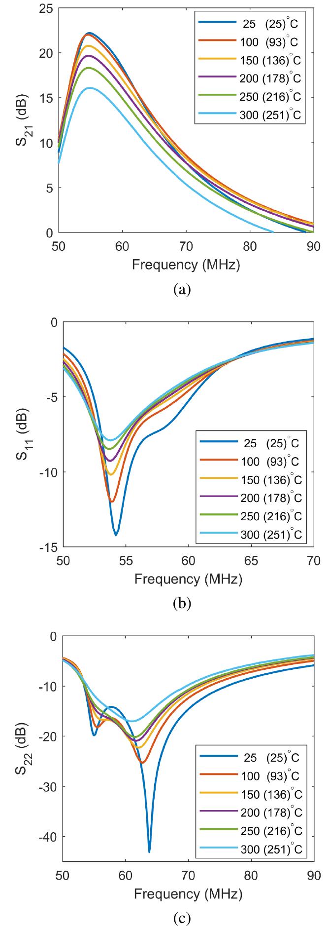 Measured (a) gain, (b) input return loss and (c) output