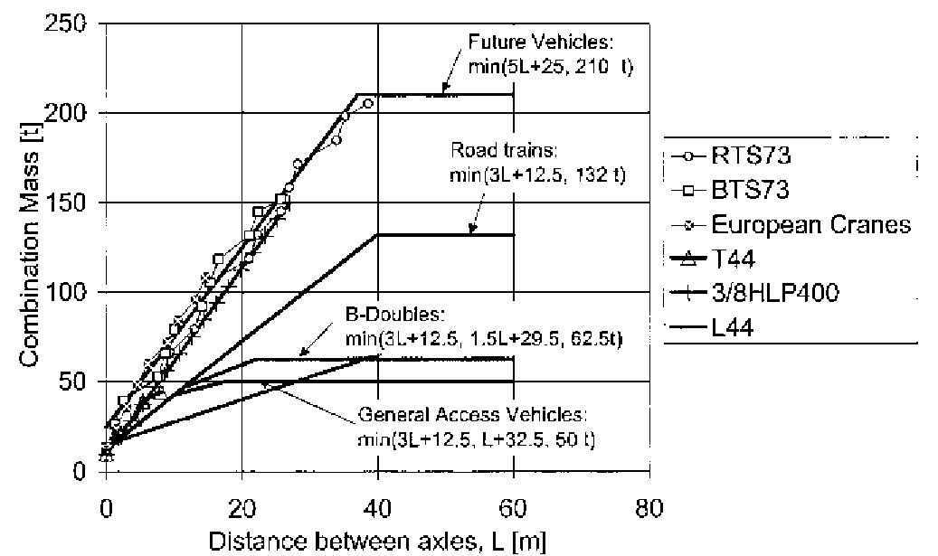(PDF) Australia’s Bridge Design Load Model: Planning for an Efficient ...