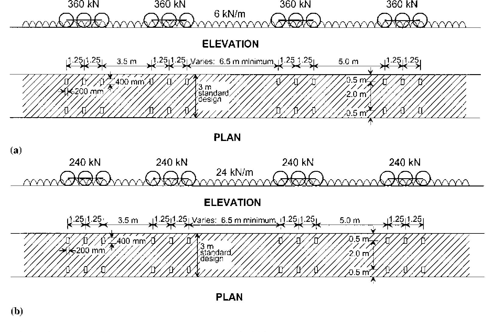 Figure 6 - Australia’s Bridge Design Load Model: Planning