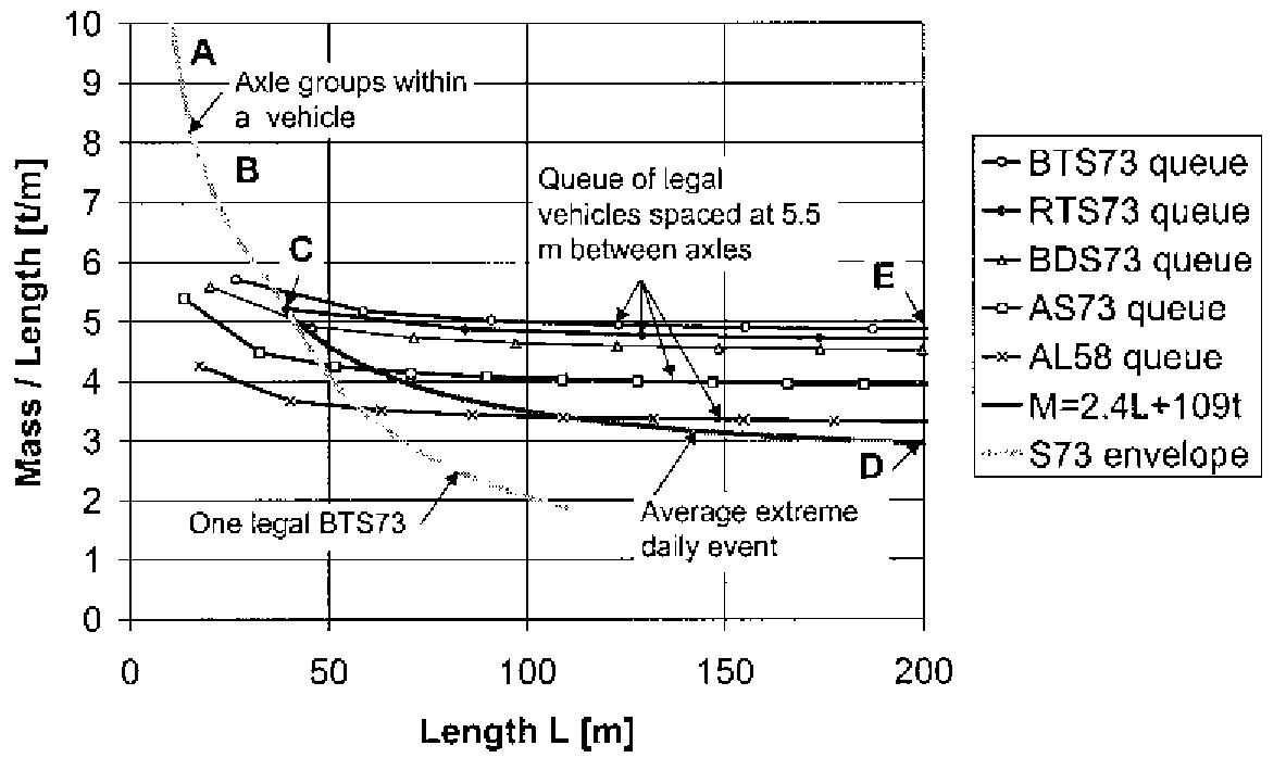 (PDF) Australia’s Bridge Design Load Model: Planning for an Efficient ...