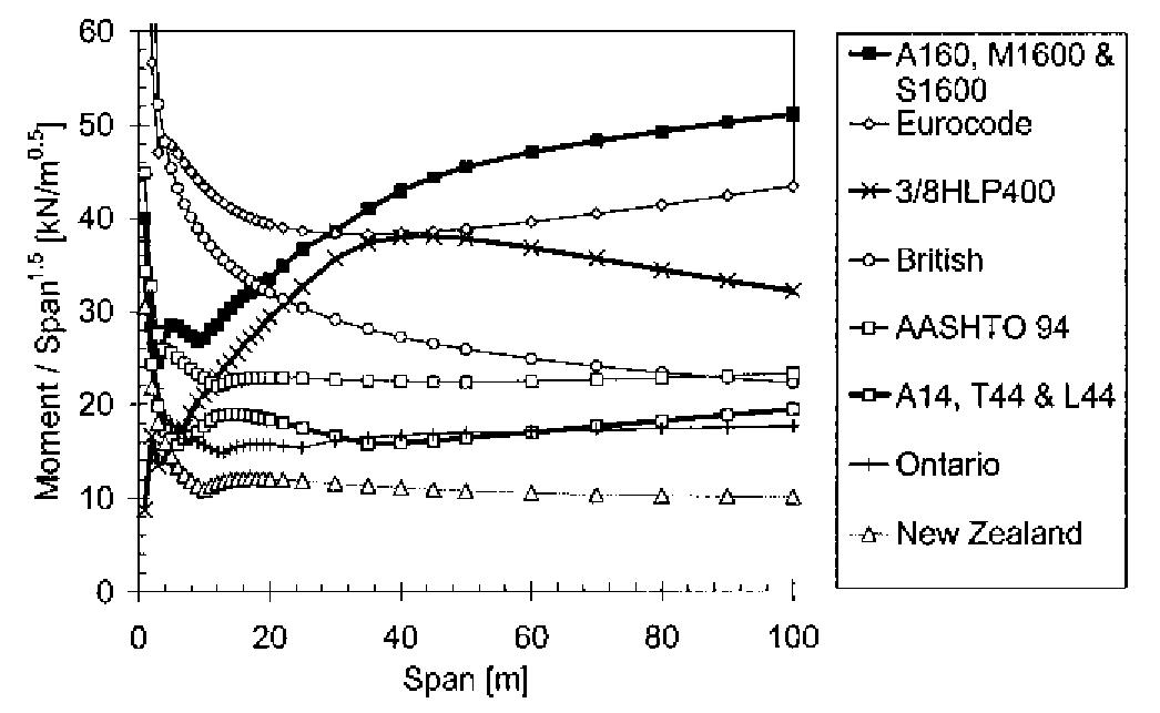 (PDF) Australia’s Bridge Design Load Model: Planning for an Efficient ...