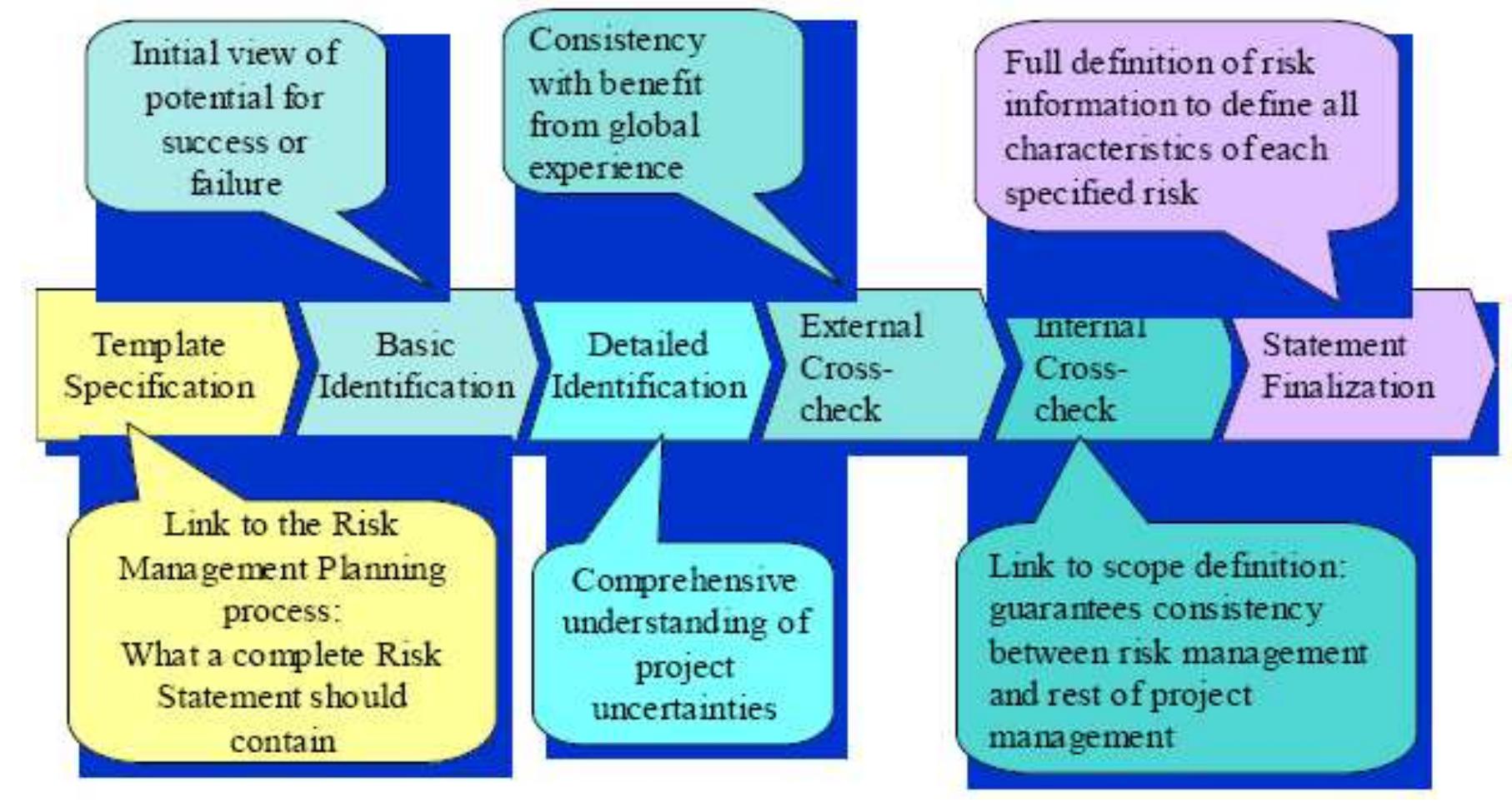 ‘igure 2. the six phases of the risk identification