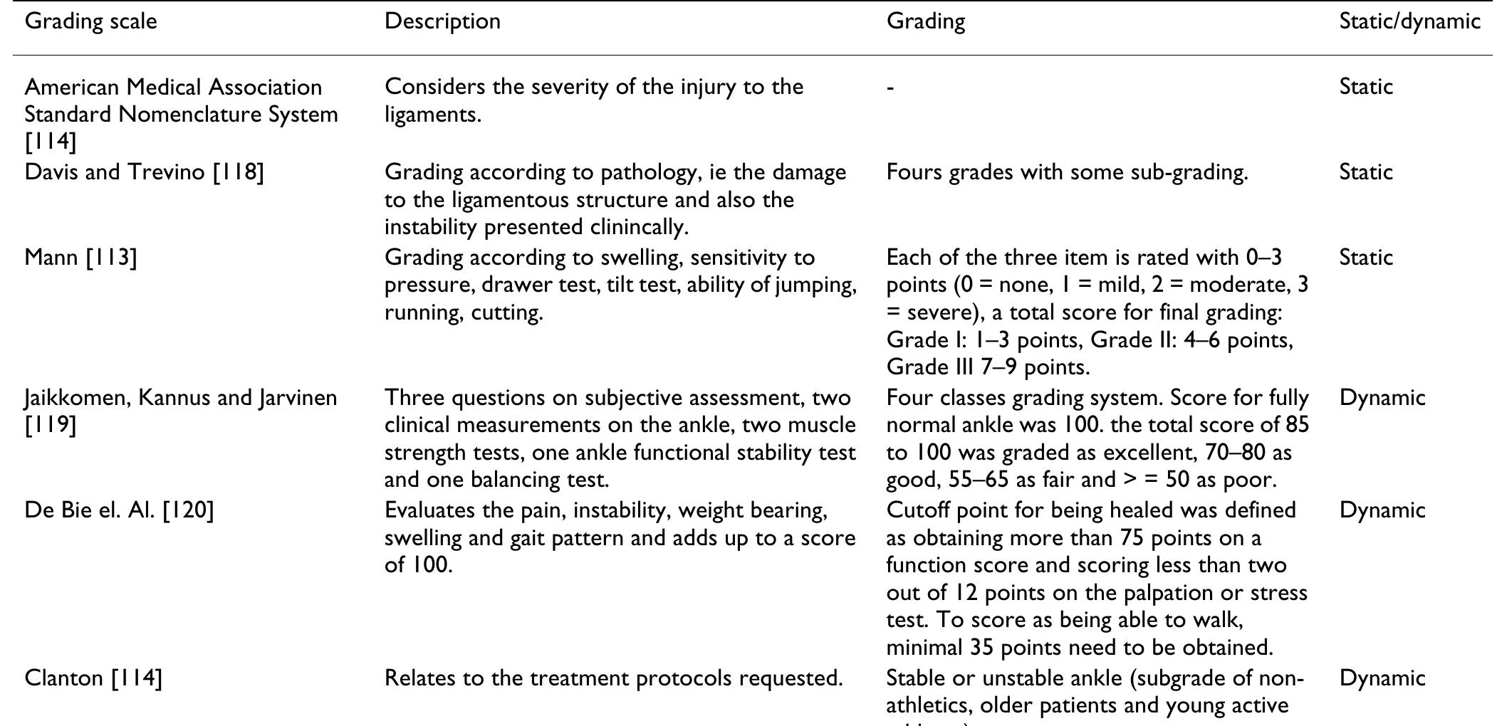 Summary of grading scales to classify ankle sprain injury.