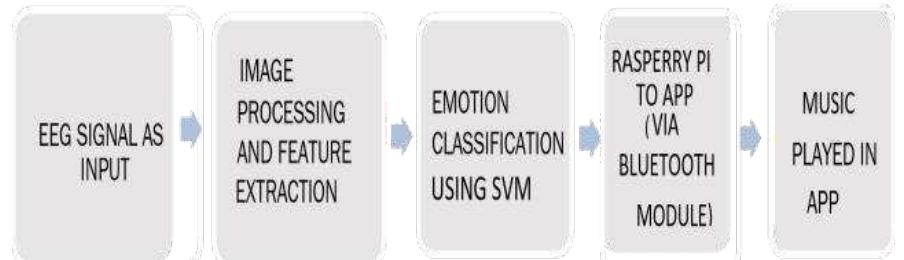 Block diagram of proposed model 4. eeg signal analysis data