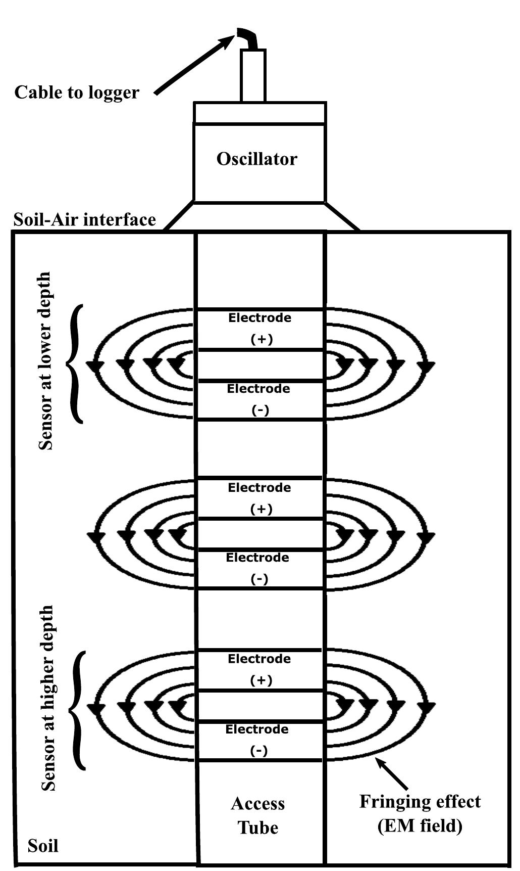 Schematic diagram of multiple frequency domain reflectometry