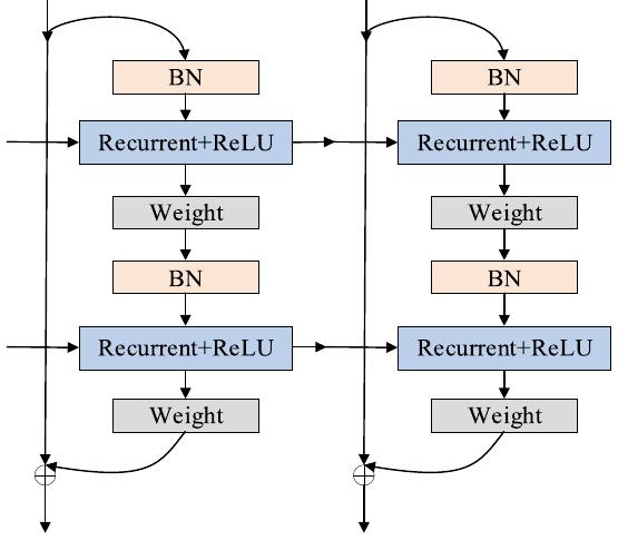 The structure of bidirectional stacked indrnn model.