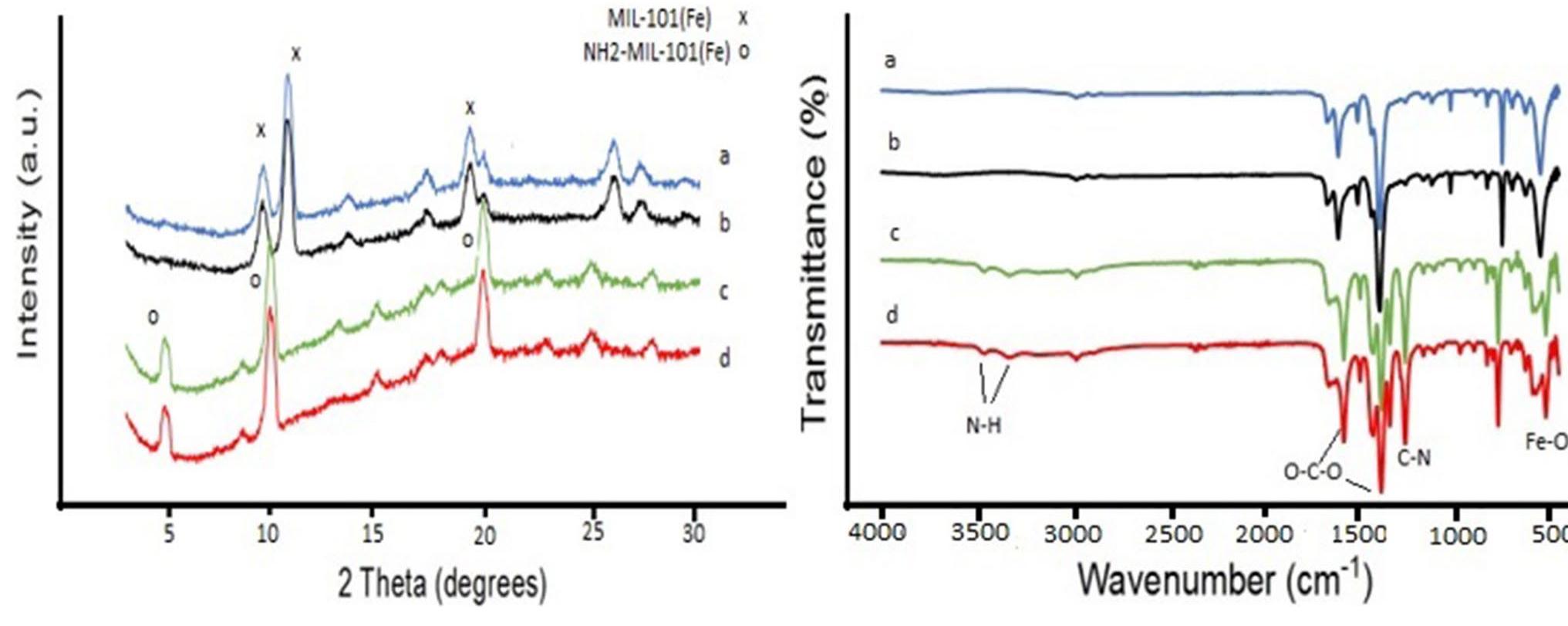 Xrd patterns and ftir spectra of mof materials: a