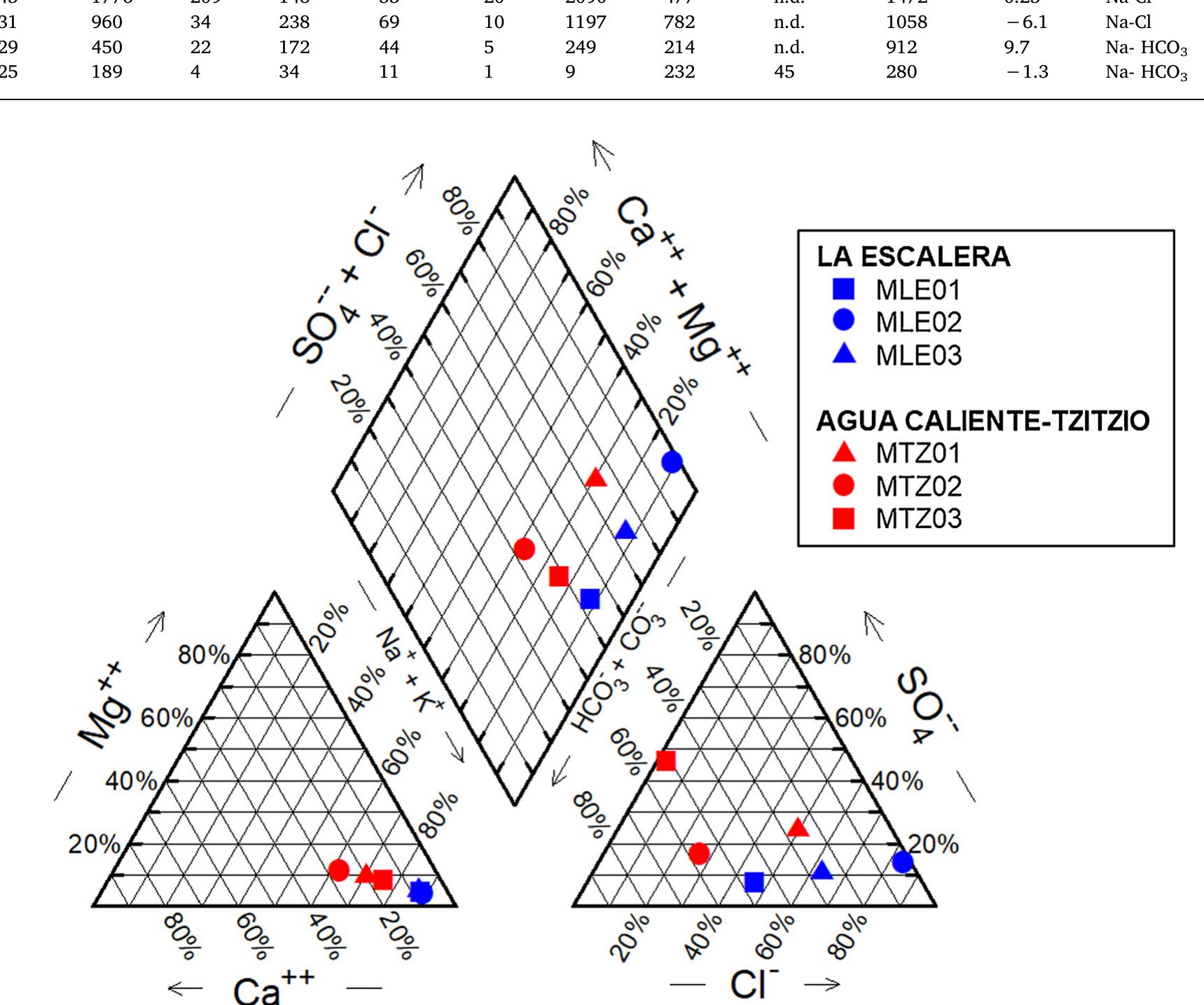 Piper diagram of water chemical classification for the la