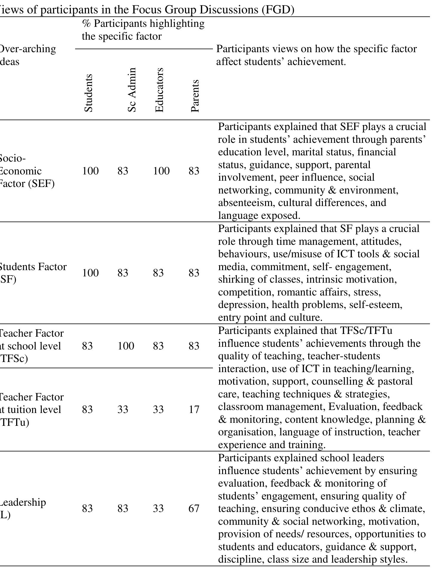 As shown in table 1, the overarching ideas that emerged from