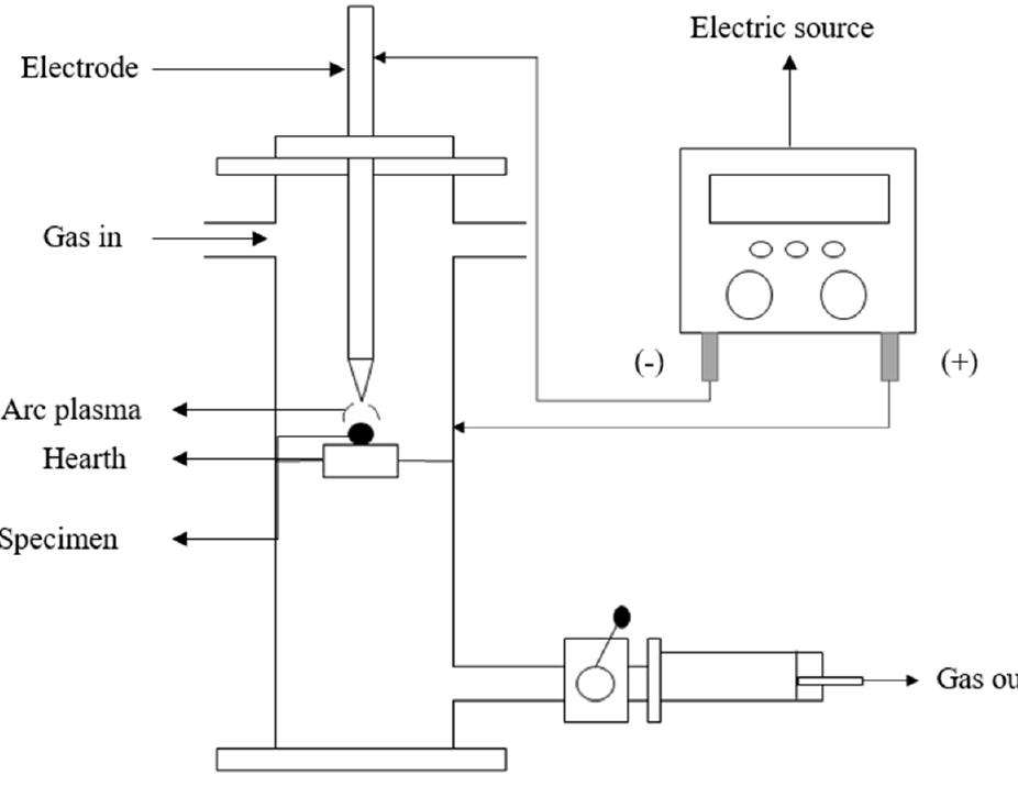 Schematic representation of arc discharge plasma.