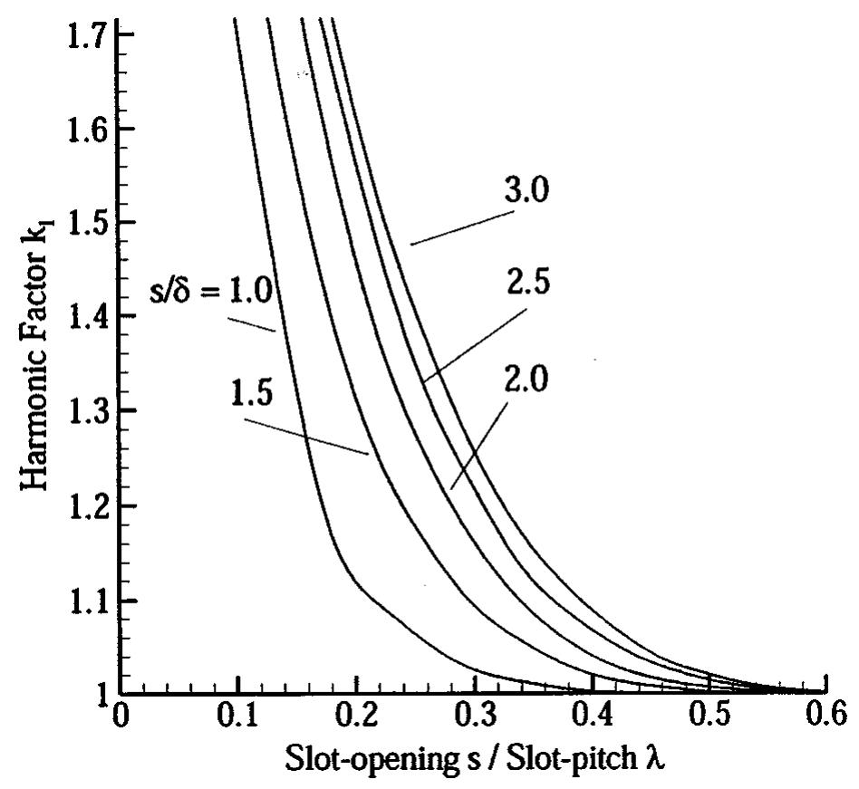 Harmonic factor kz, for the calculation of tooth ripple