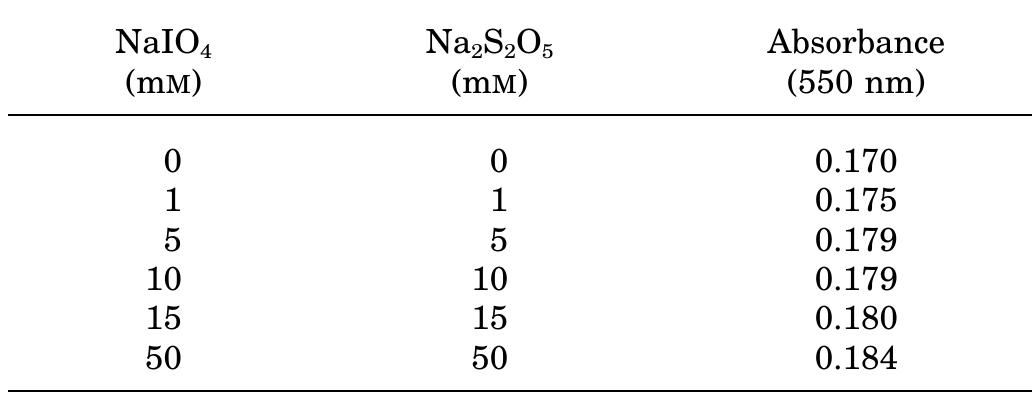 Purpald reaction with formaldehyde* “the purpald assay was