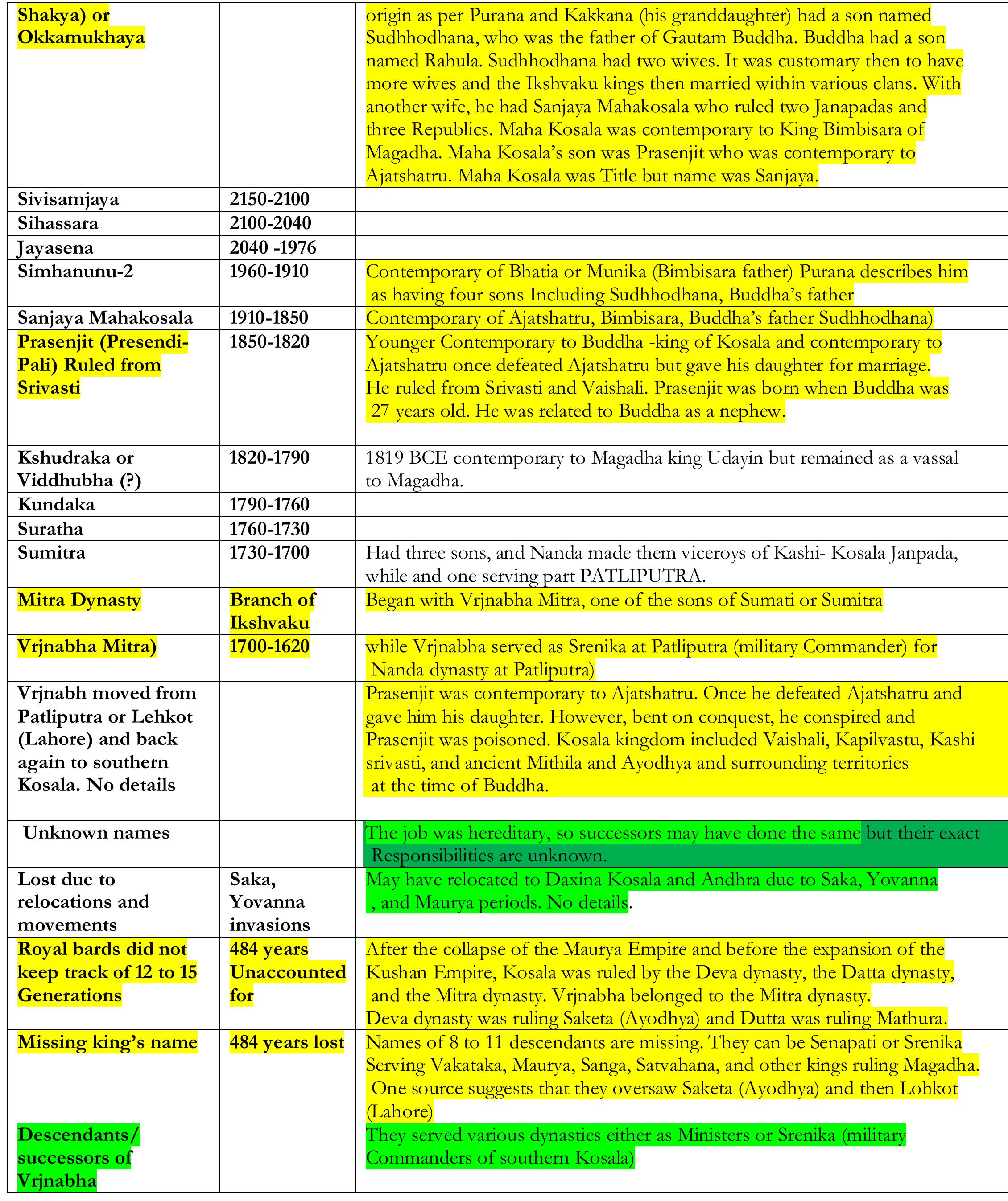 Table 3 - Rise and Fall of Maitraka’s Dynasty, destruction
