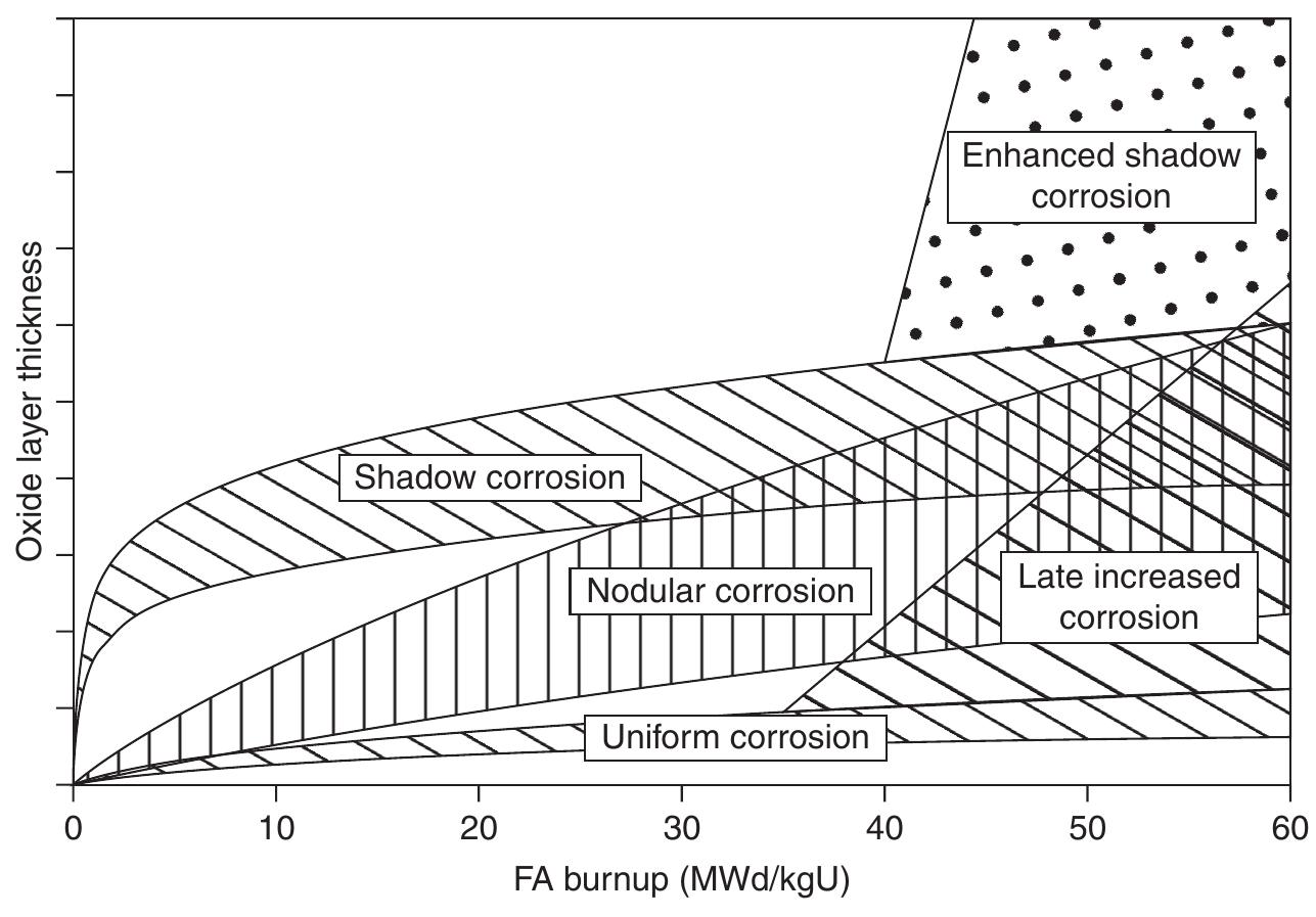 4.43 characteristics of different types of corrosion