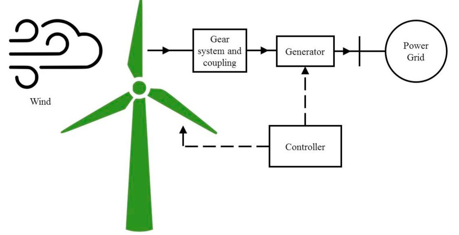 Block diagram of the wind turbine system [45]. fig. 11. wind