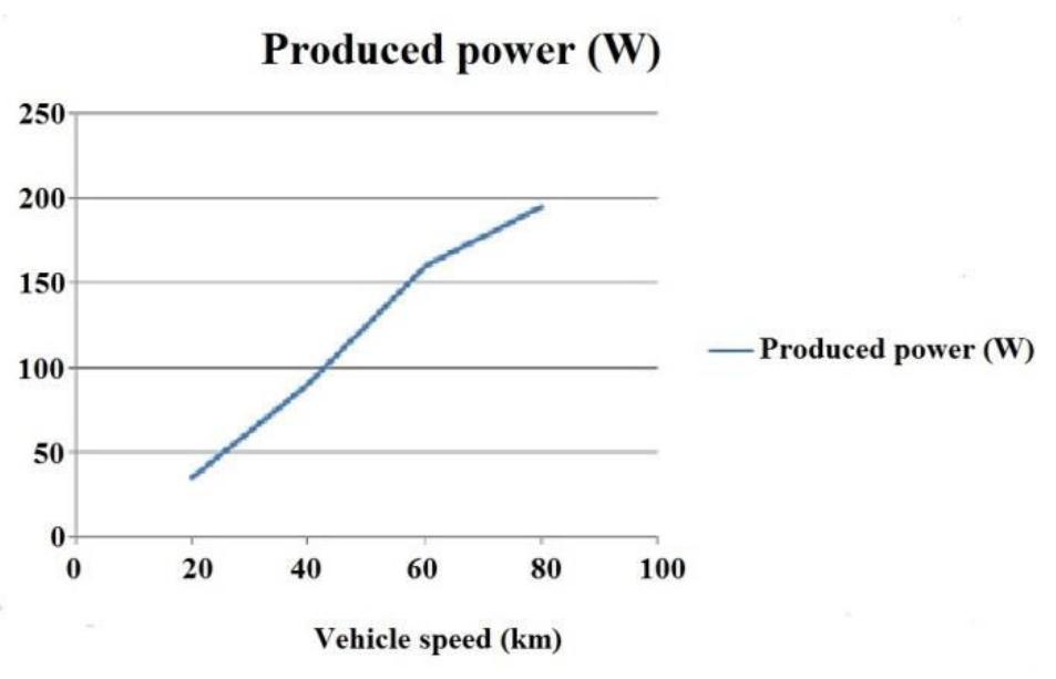 -8. produced power (w) vs. vehicle speed. variation in