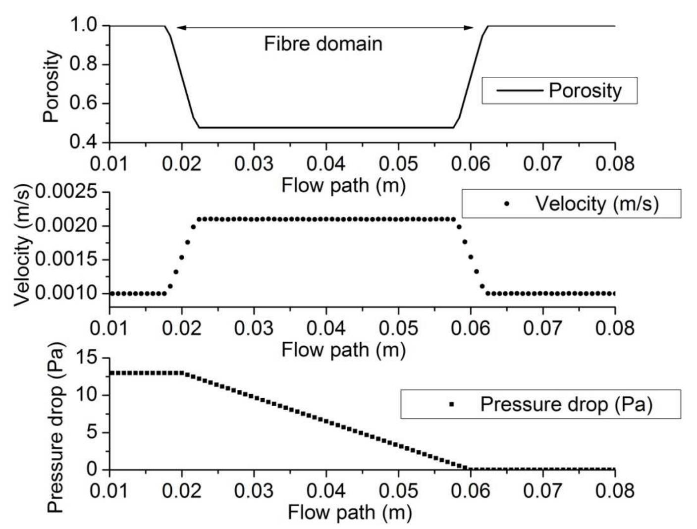 9 average velocity, porosity and pressure drop through