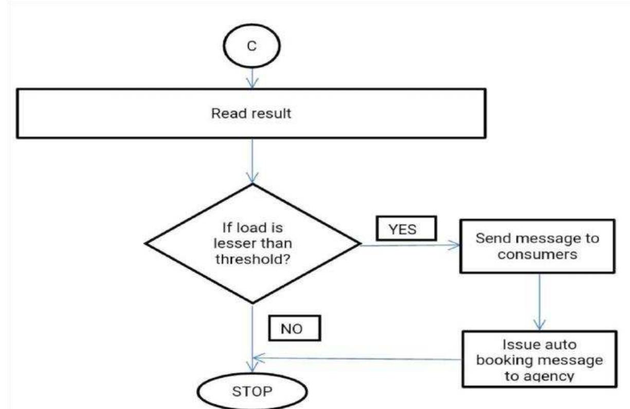 Flowchart of working principle of proposed system (customer