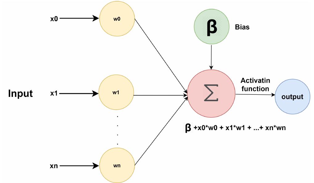 Artificial Neural Network Algorithm