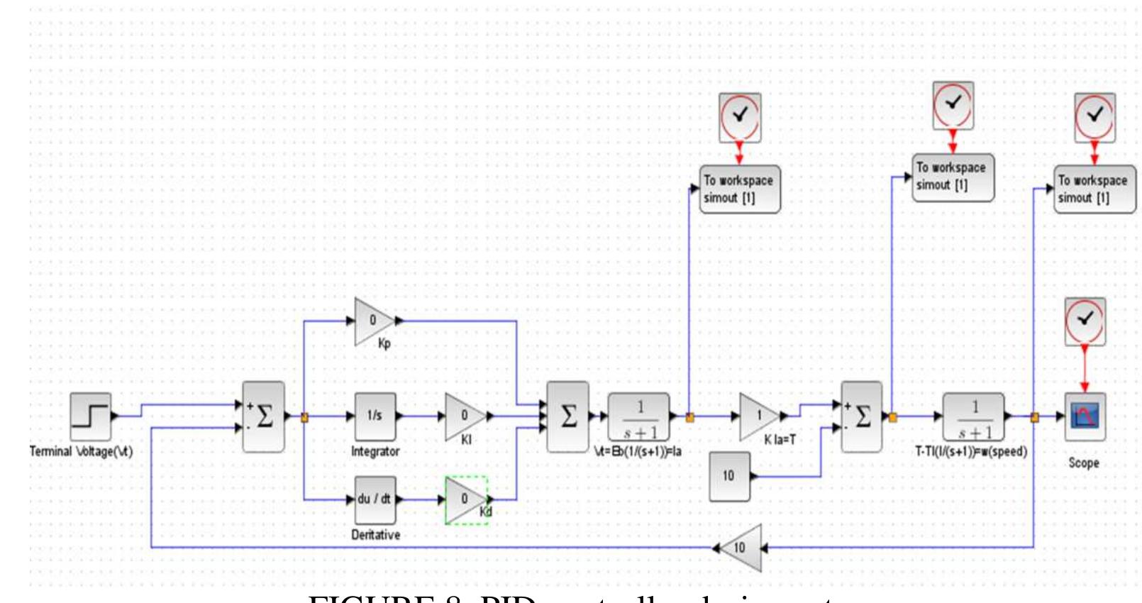 Shows pid controller design where kp is 50, ki is 2 and kd