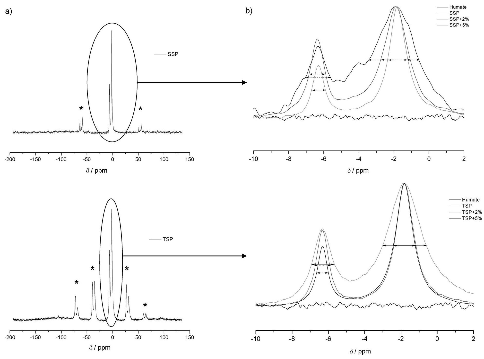 A) solid-phase *'p nmr spectra of the ssp and tsp matrices.