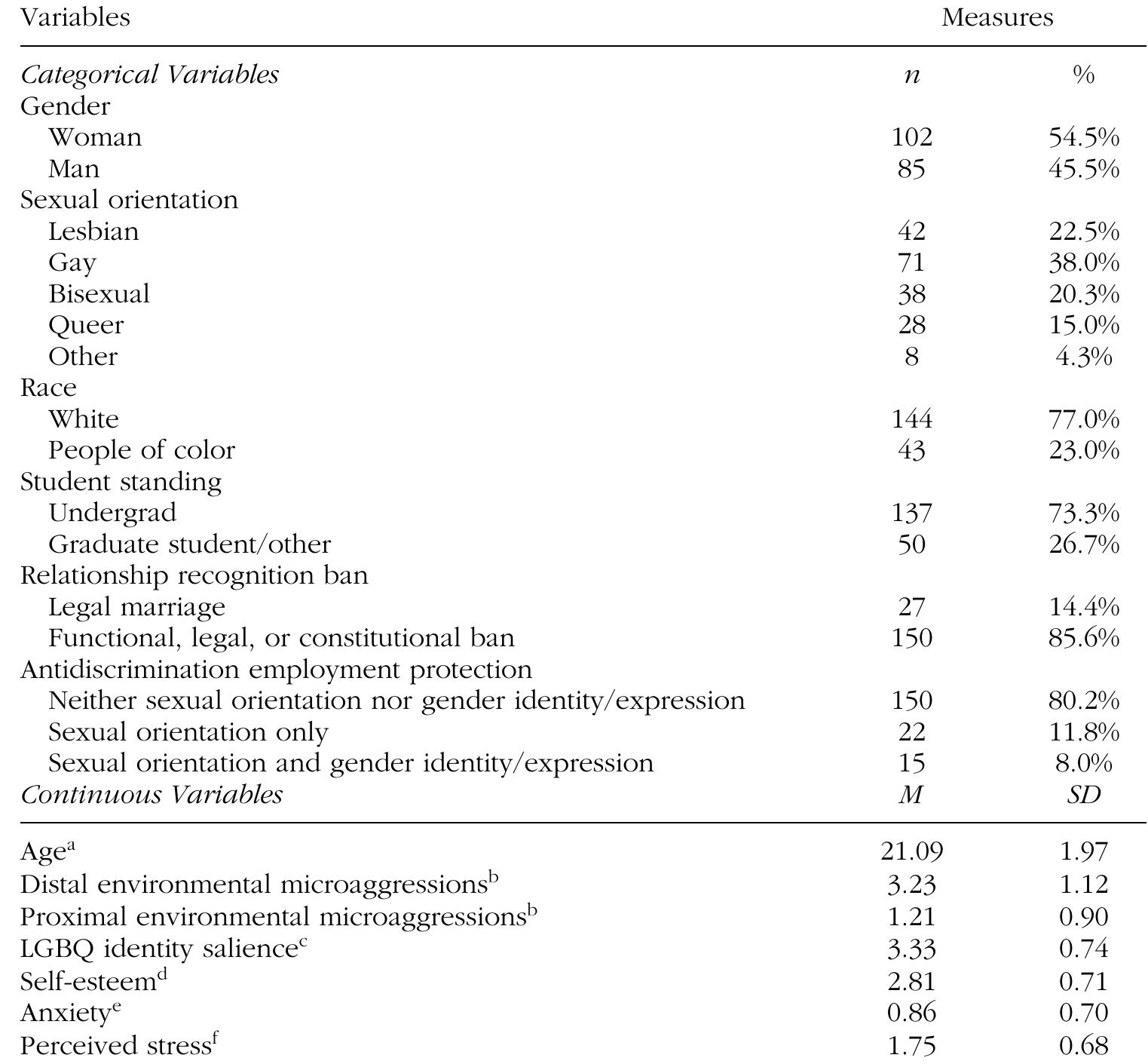 Note. lgbq = lesbian, gay, bisexual, and queer. range [18,