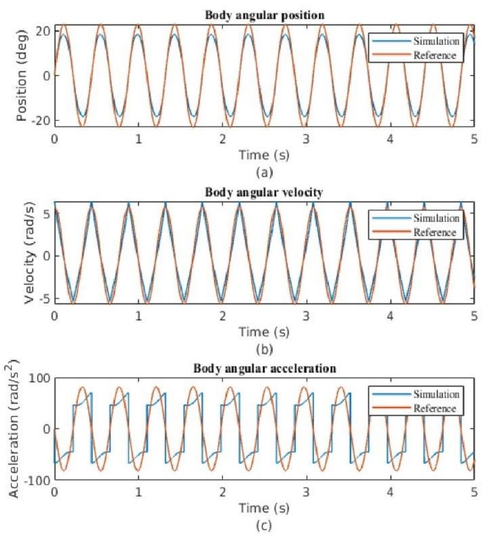Figure 10 - Bound Gait Reference Generation of a Quadruped