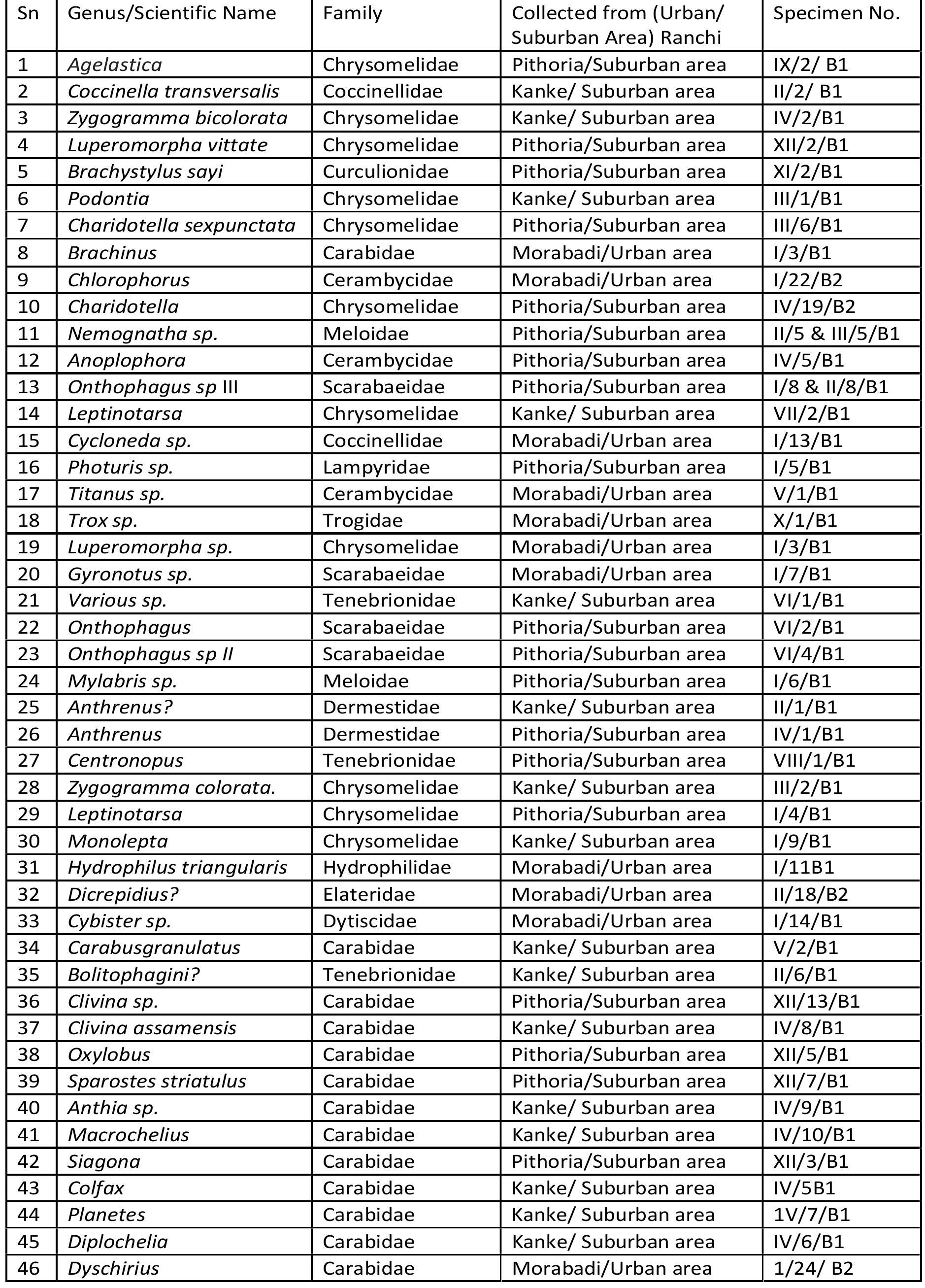 Check list of ground beetles collected from the study area