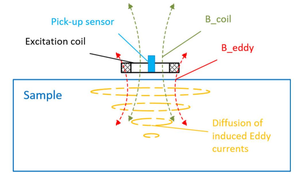 Illustration of the working principle of ect