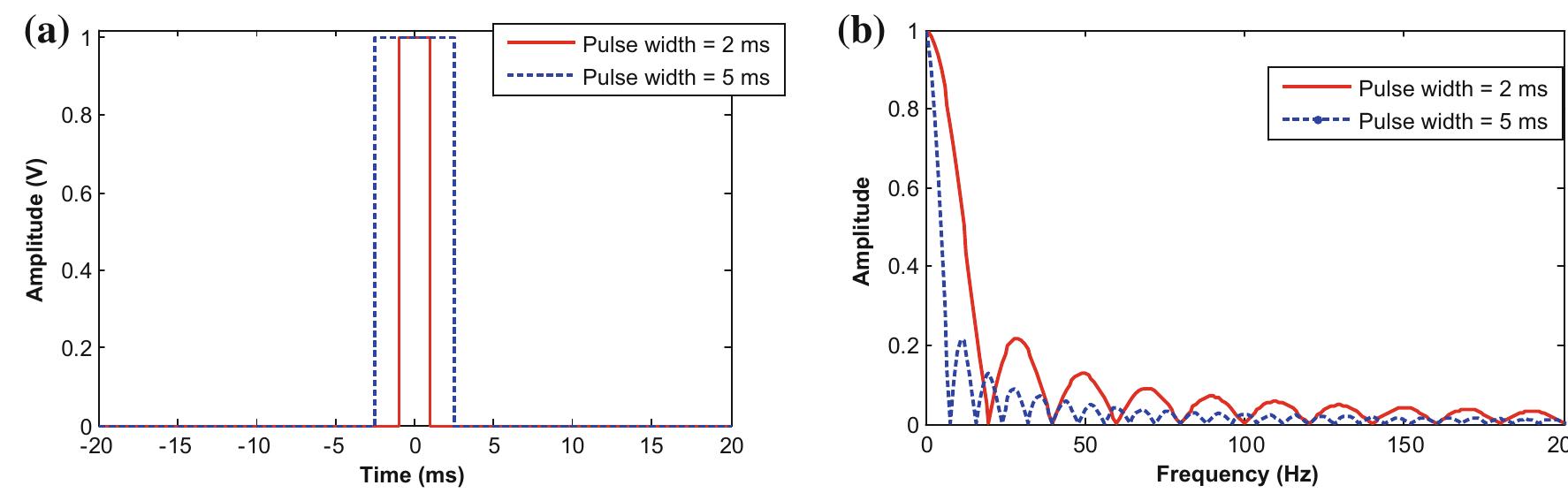 (a) examples of pulses with different widths, (b) power