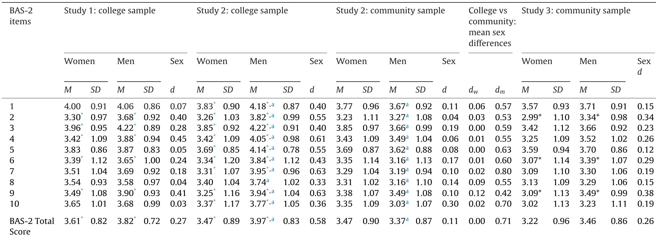 Body appreciation scale-2 (bas-2) items and means (sds):