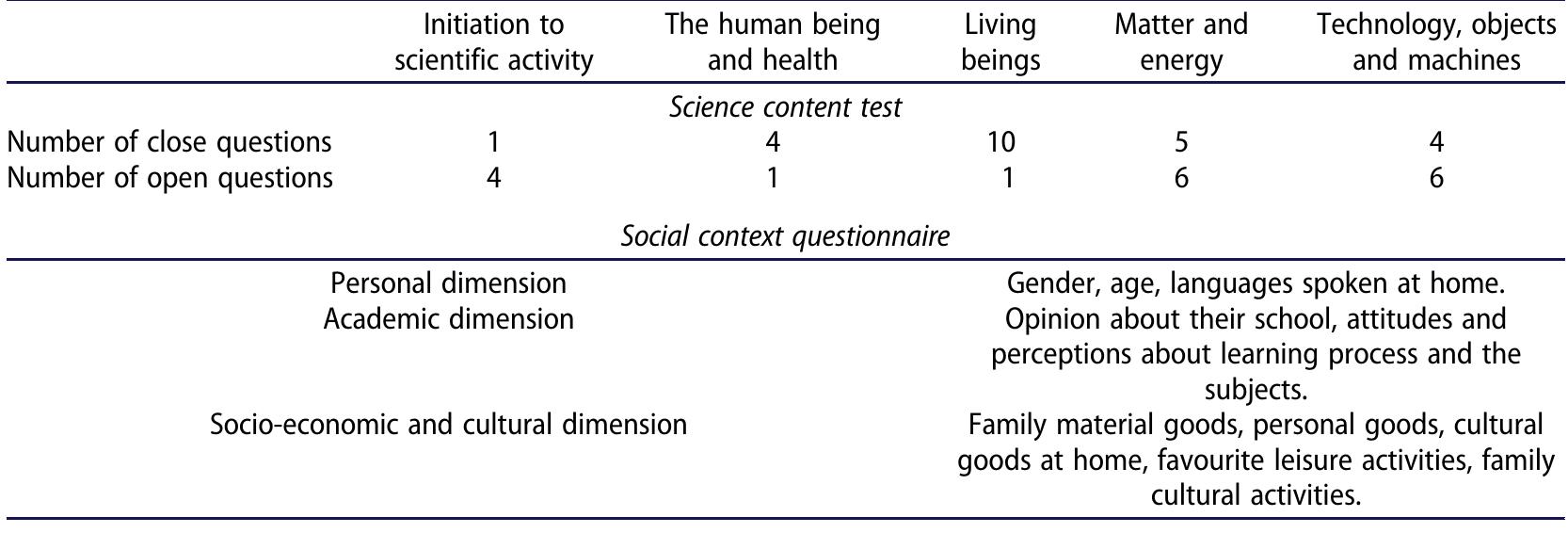 Dimensions of the socio-economic questionnaire.