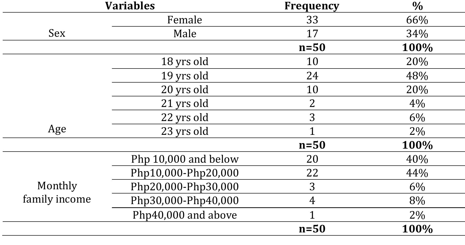 I. demographic profile according to sex, age and monthly