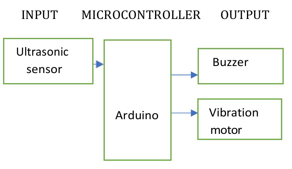 Obstacle detection with feedback obstacle detection process