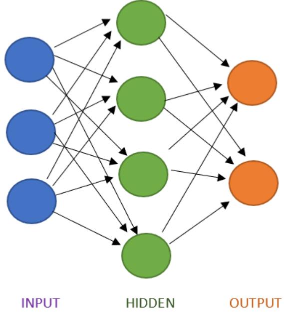 - a simple ann diagram.